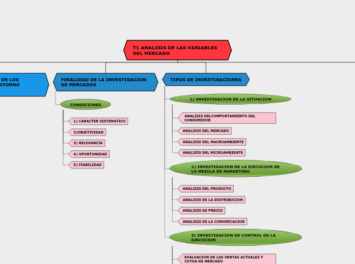 MAPA CONCEPTUAL U1 SIM - Mind Map